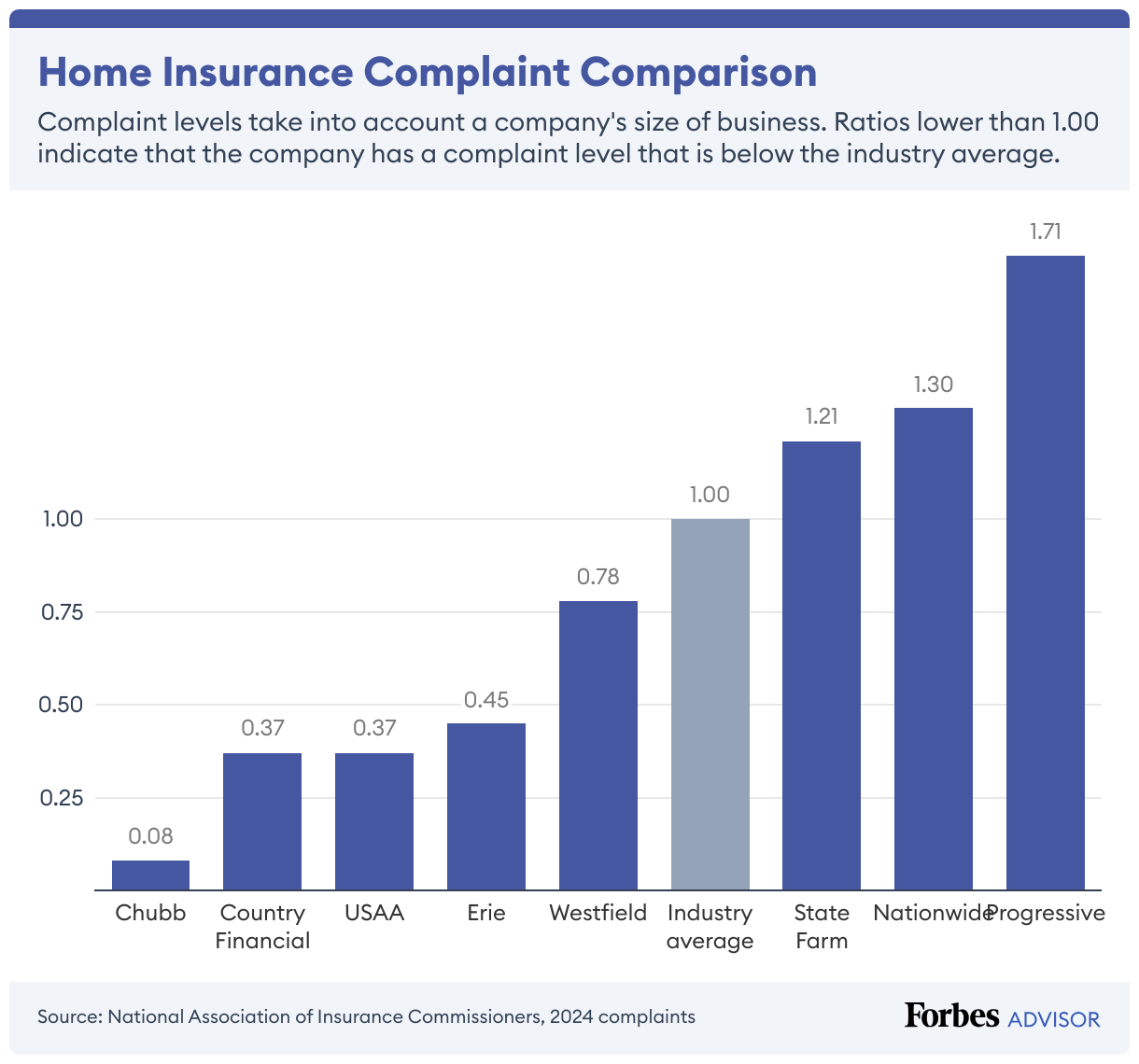 Progressive Home Insurance Review: Is It Good? (2025) – Forbes Advisor