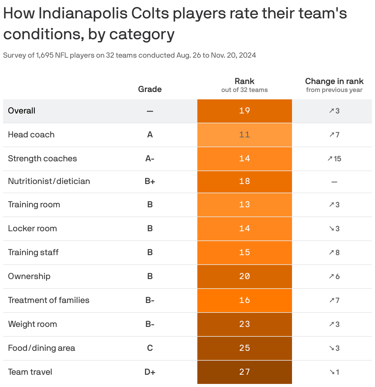 Colts players "report card": Coaches soar, team travel sinks - Axios ...