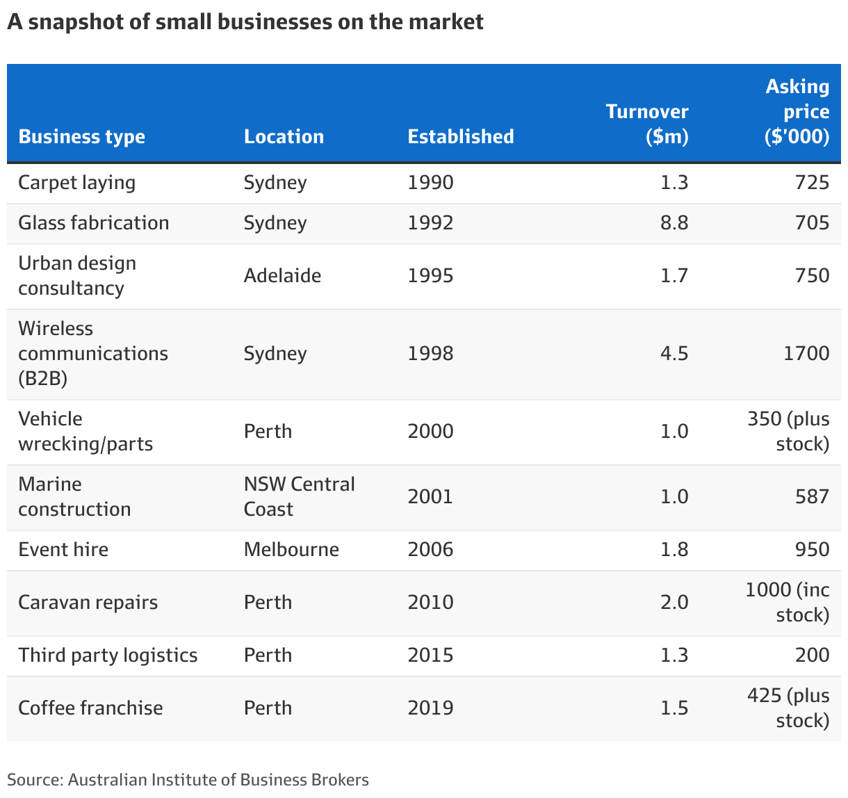Retiring Baby Boomers are selling businesses to young couples like ...
