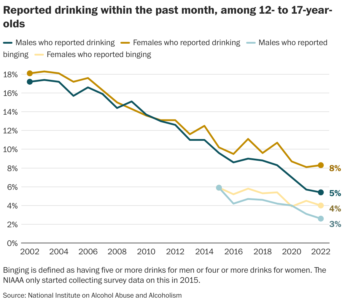 Opinion | Young people are drinking less. But one group is undoing ...