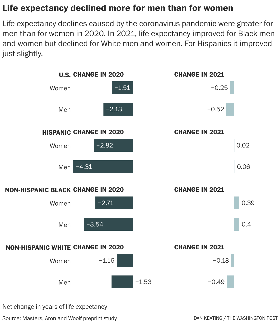 U.S. life expectancy continued to drop in 2021, despite coronavirus ...