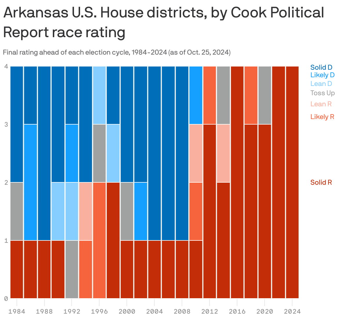 Charted: Arkansas U.S. House districts historically - Axios NW Arkansas
