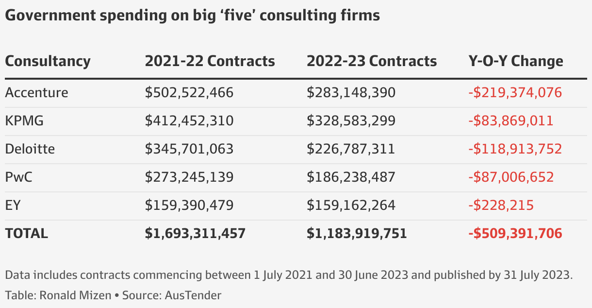 Accenture, KPMG, EY, Deloitte, PwC hit with $509m plunge in taxpayer work