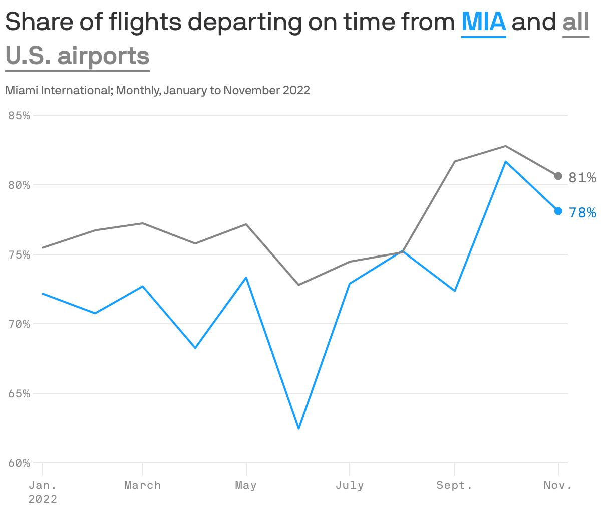 Miami Airport's on-time performance below national average last fall ...