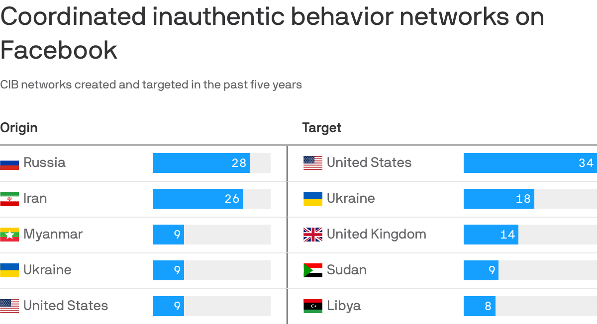 Facebook says U.S. is the top target of disinformation campaigns