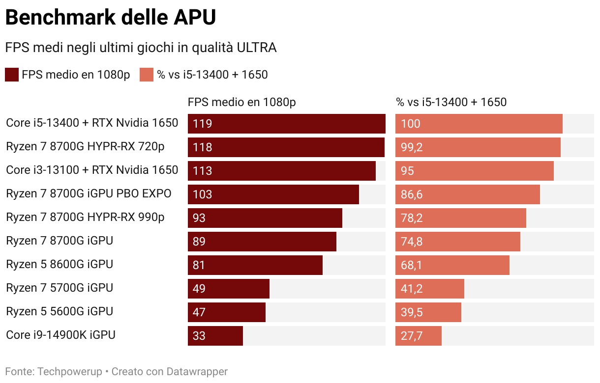 Migliori processori per gaming: Confronto e Guida 2025