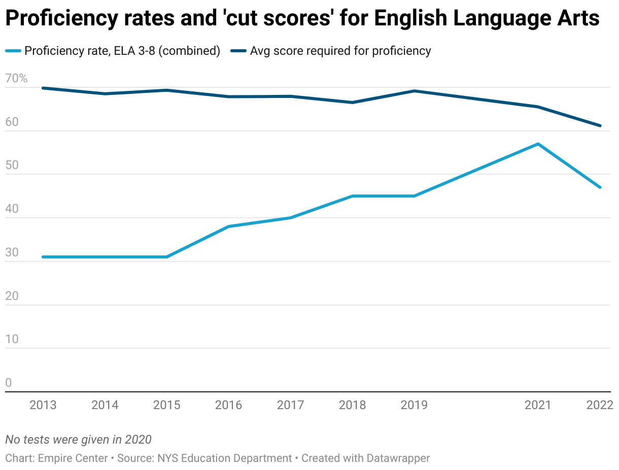 Corrected: As Math and Reading Proficiency Went Up, 'Cut Scores' Went ...