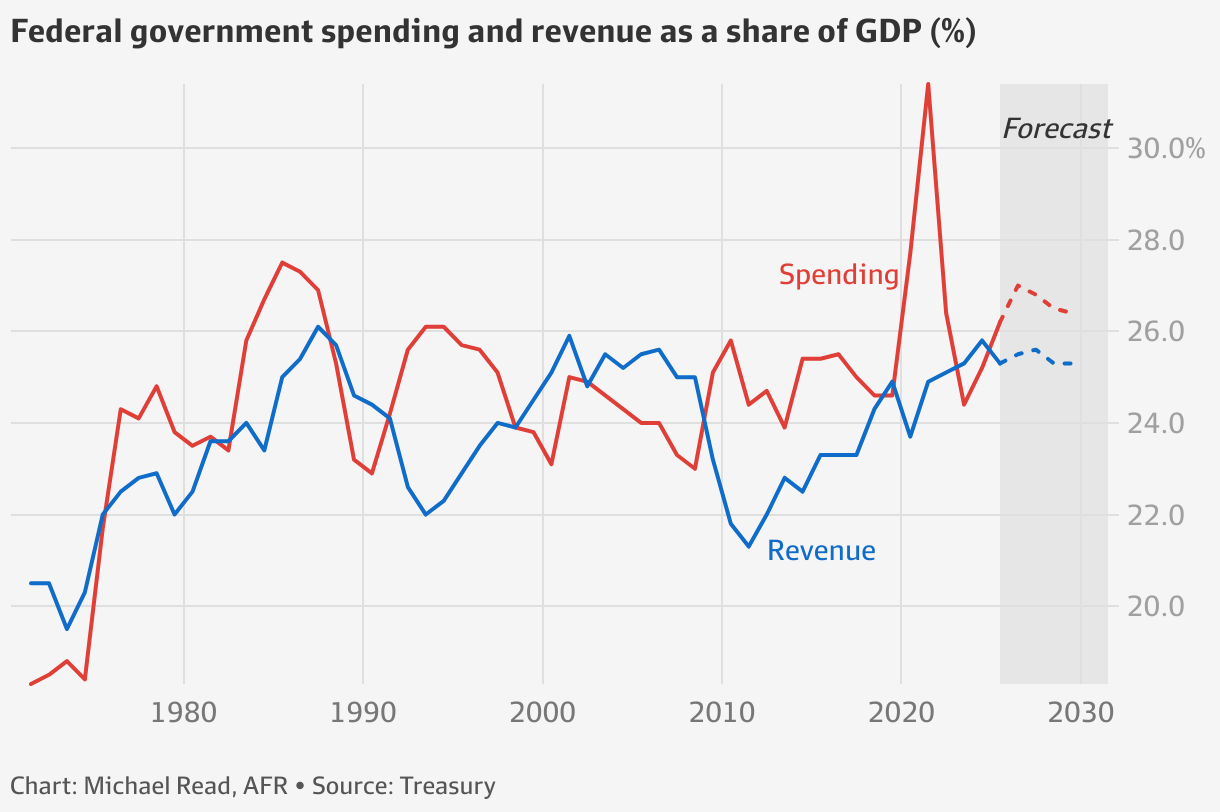 Budget 2025: Labor’s spending hits highest rate in 40 years outside of ...