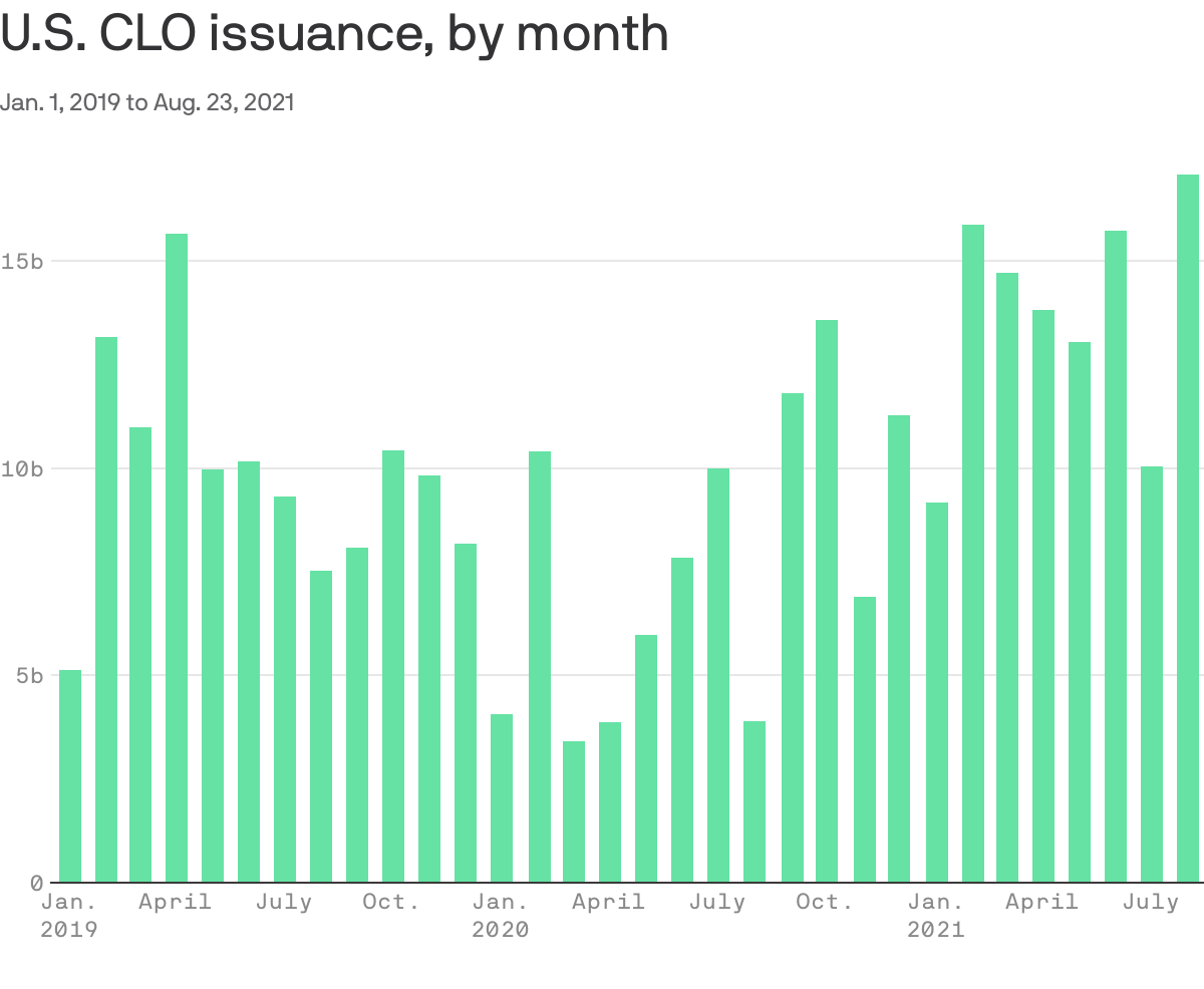 An August record in the CLO market