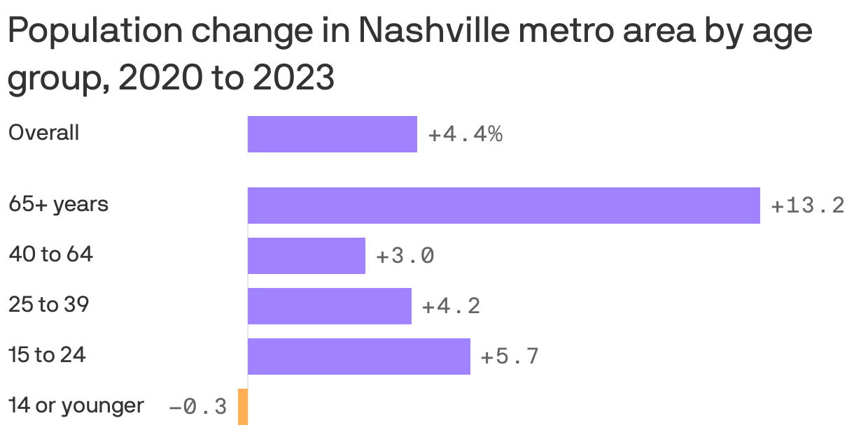 Nashville's older population surges - Axios Nashville