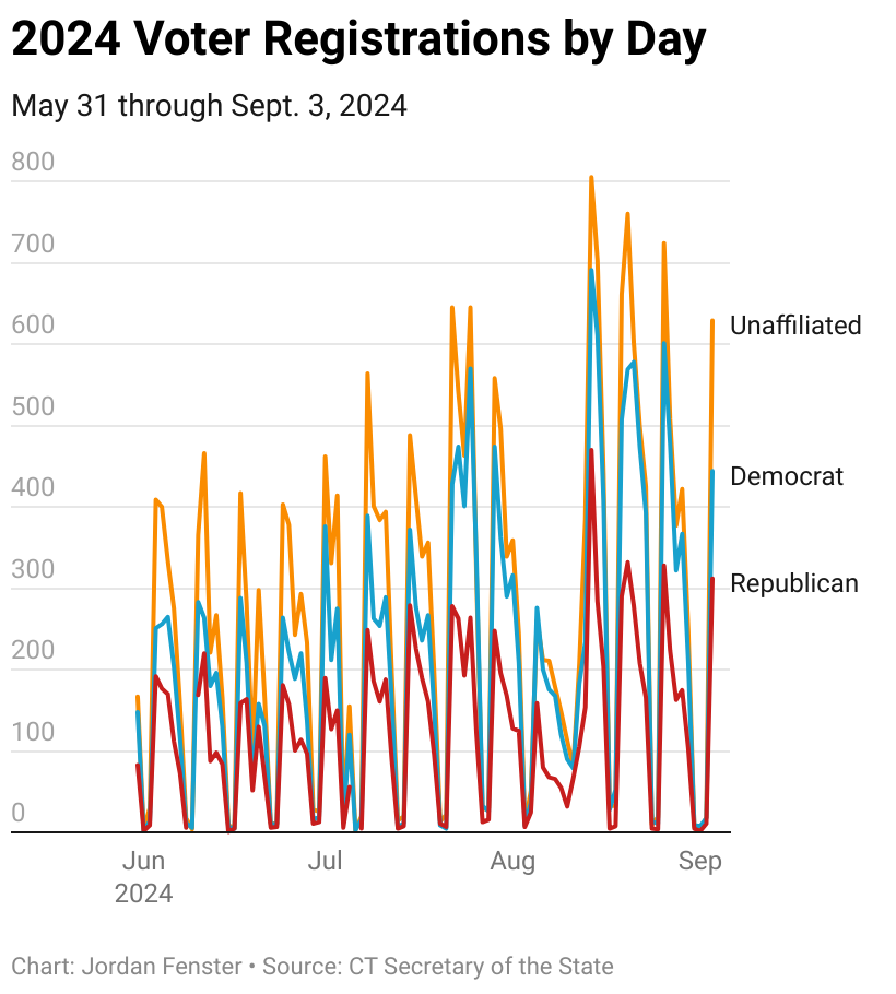 Four charts help explain latest trends in CT voter registrations