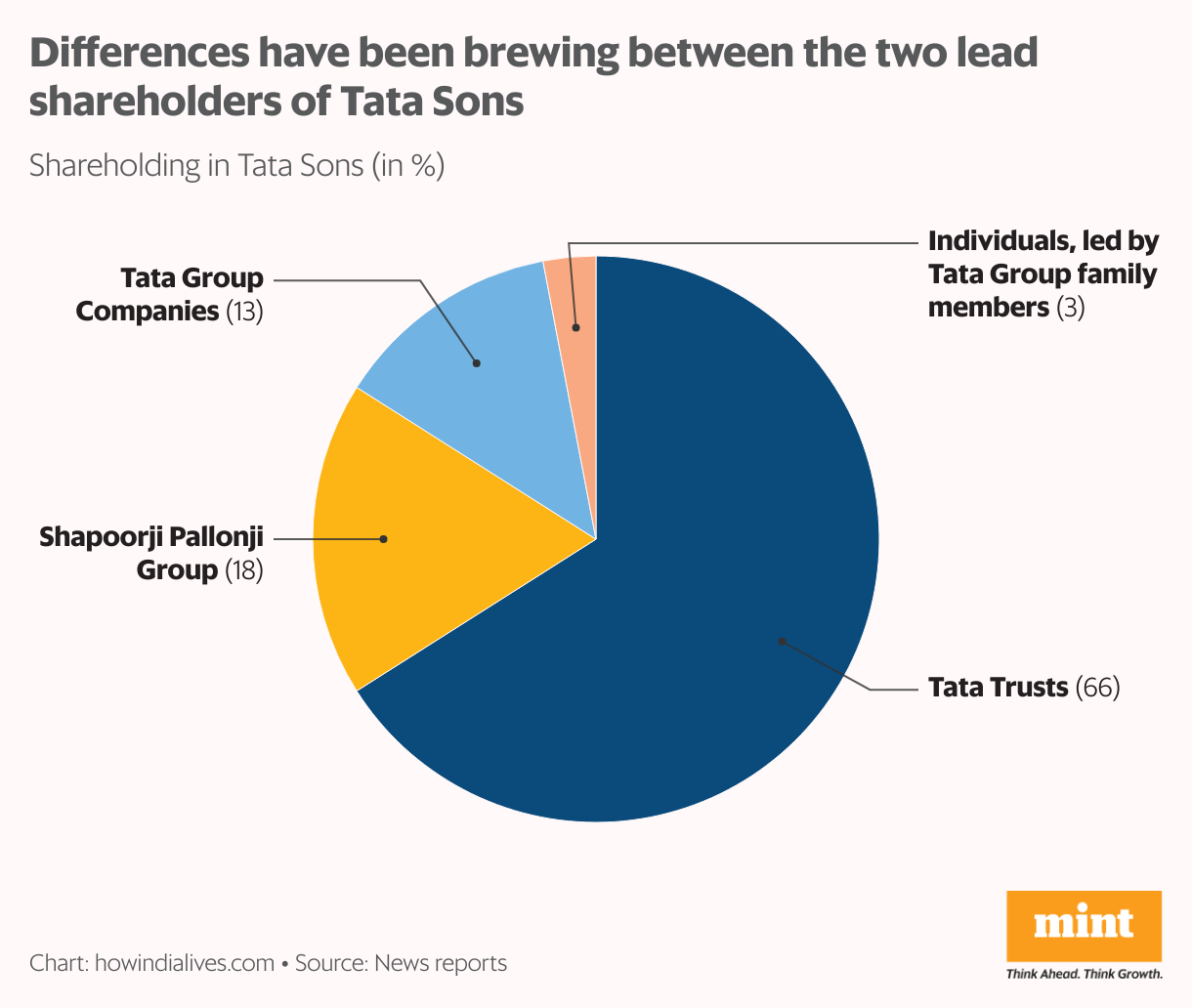 Tata Group: What’s behind the boardroom rumblings, explained in numbers