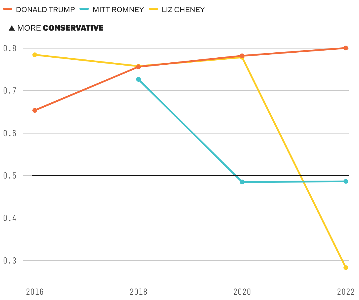 Trump Is Polling Much Better Among Very Conservative Primary Voters ...