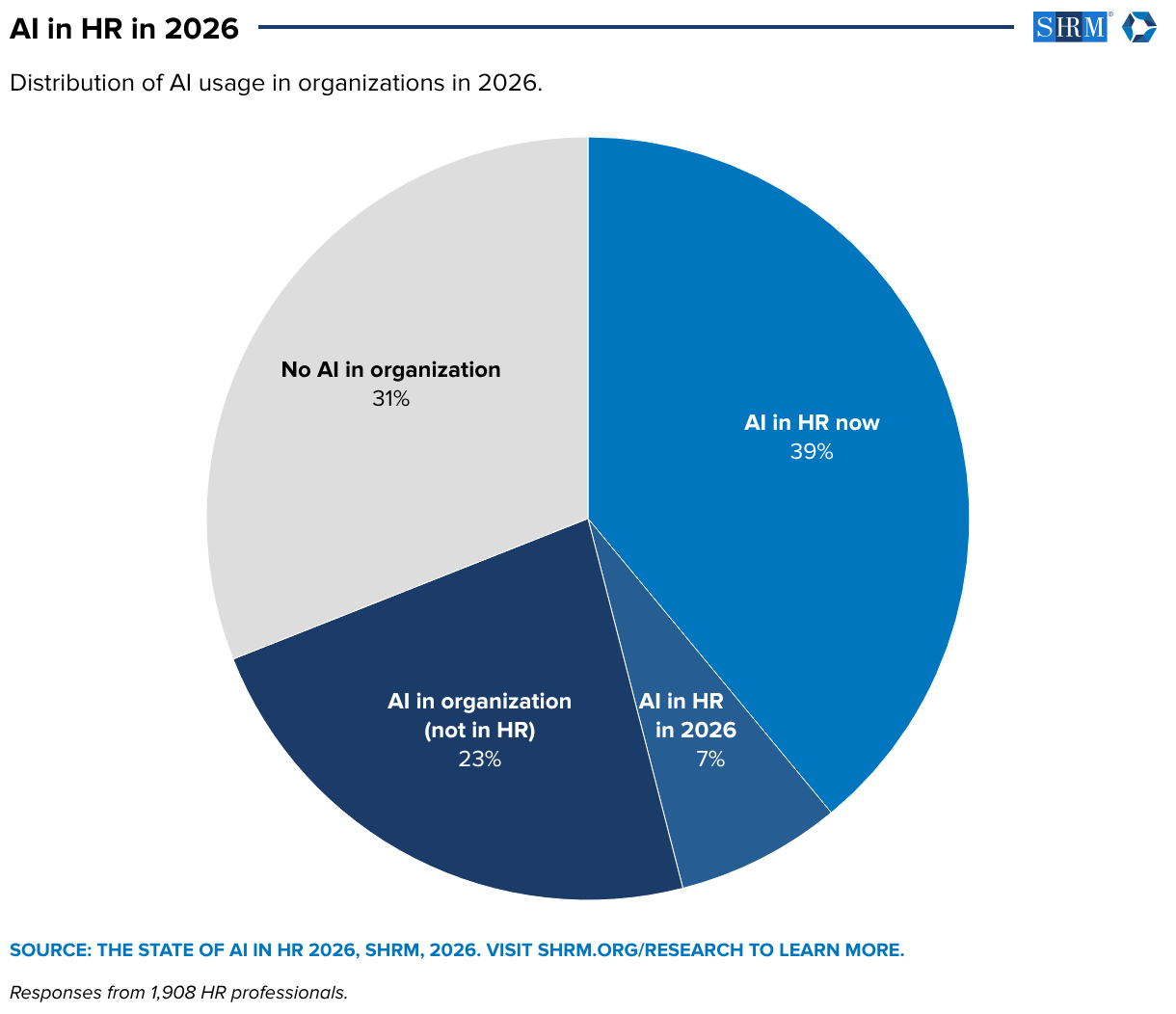 The State of AI in HR 2026 Report
