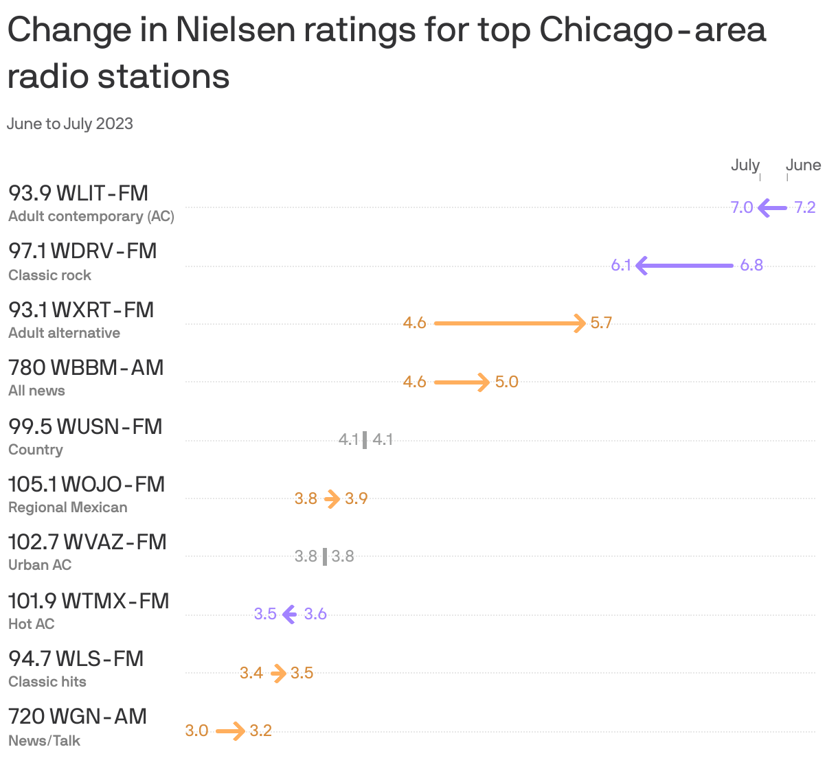 Chicago radio ratings: WXRT bounces back in July - Axios Chicago