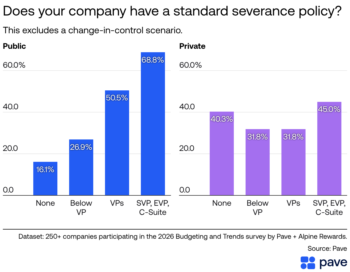 Making Sense of Severance Pay: Data & Tips for Compensation Leaders