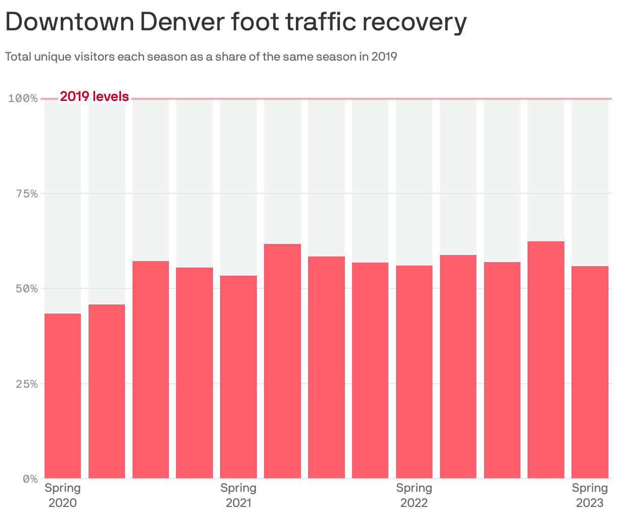 Downtown Denver's post-pandemic recovery continues to lag behind other ...