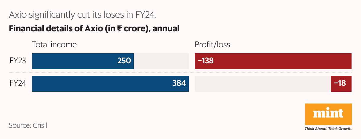 Inside Amazon’s $200 mn Axio buy and a masterplan to dominate India’s ...