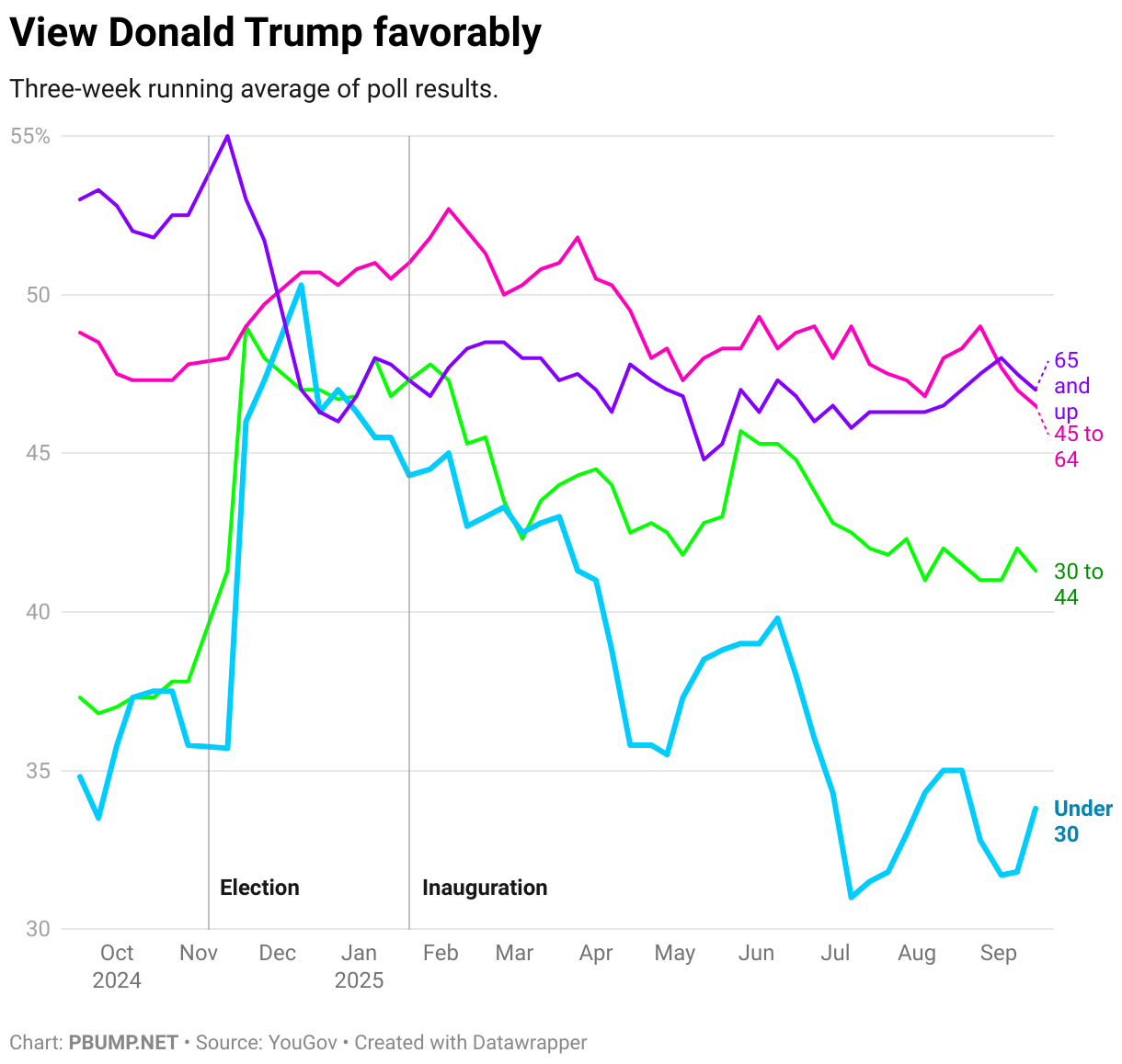 Tracking how young people view Trump – pbump