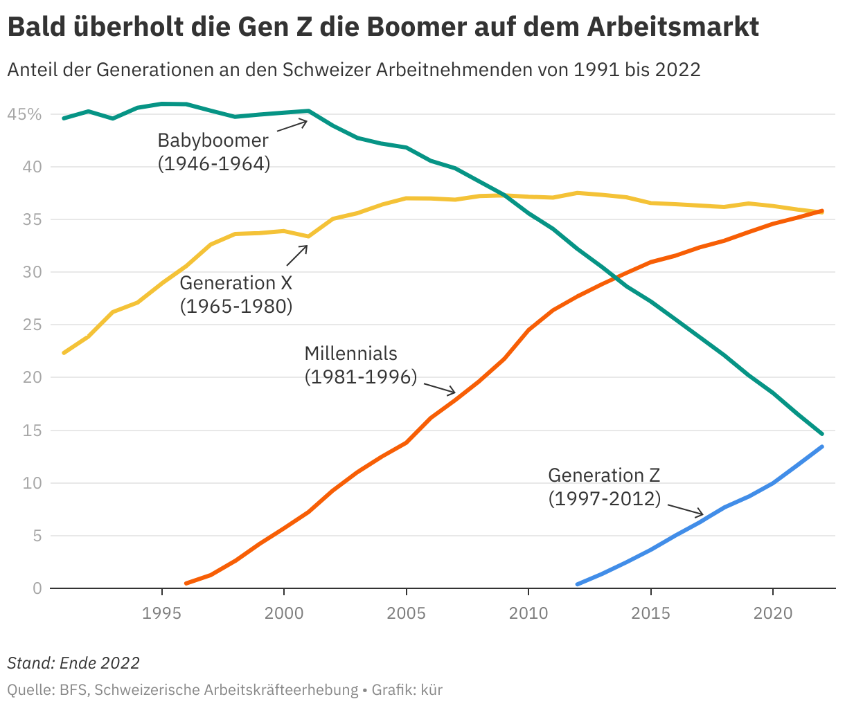 Generationen-Überblick: Wo leben Babyboomer und Millennials in der Ostschweiz?