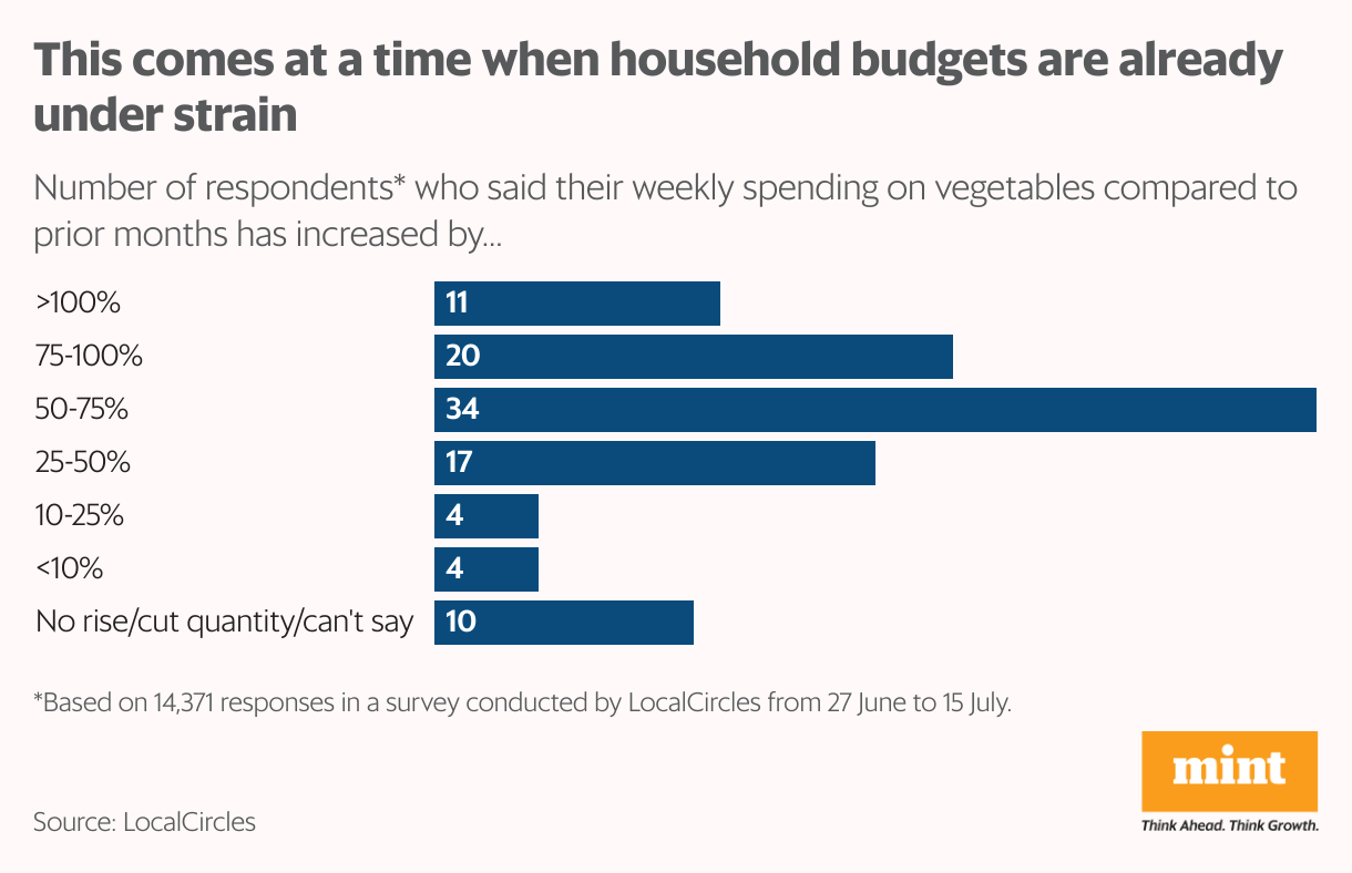 In charts: Volatile vegetables are making inflation bitter