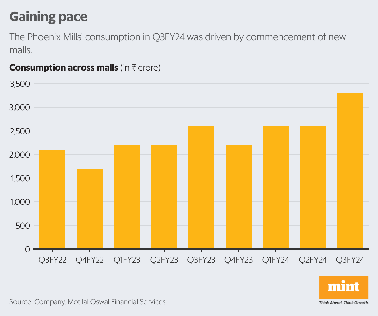 Why Phoenix Mills investors are in wait-and-watch mode