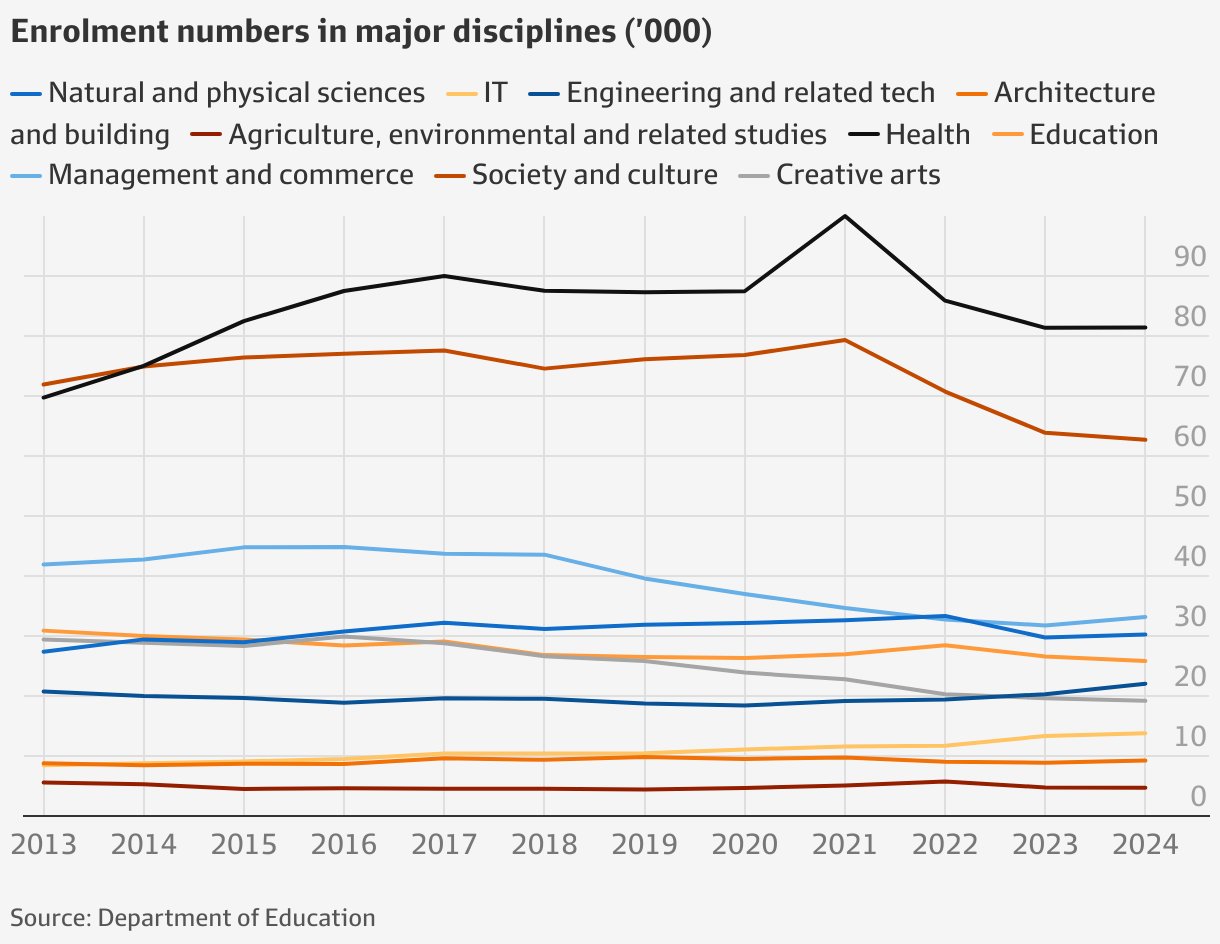 Arts and humanities are in decline at universities. Here’s why, and why ...