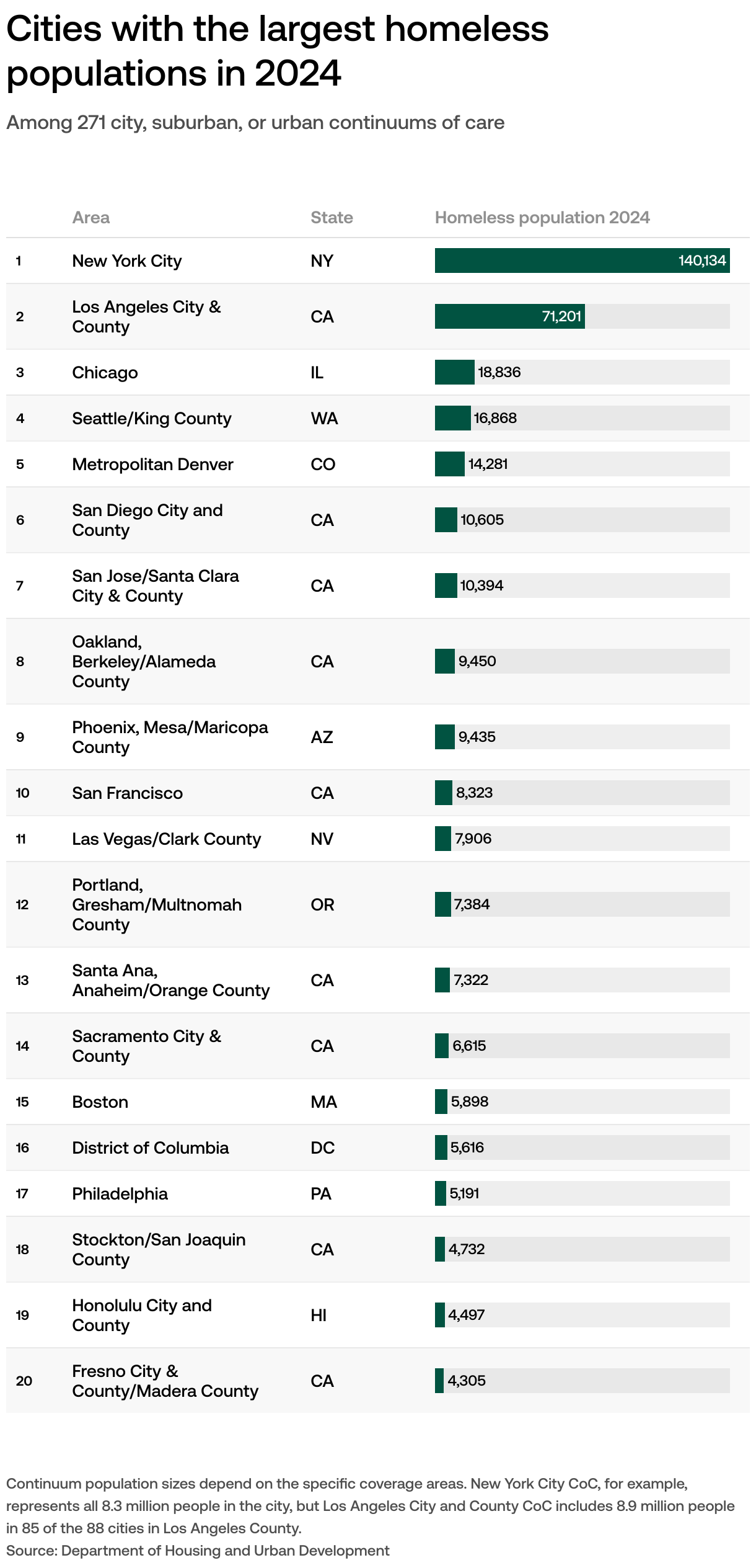 The Ten Largest Cities With Populations U S Population Declined The