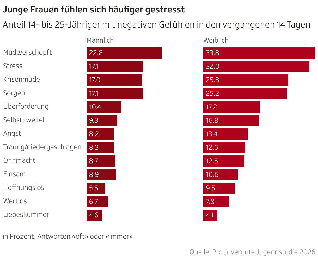Psychische Gesundheit: Was Jugendlichen bei Stress und Belastung hilft ...