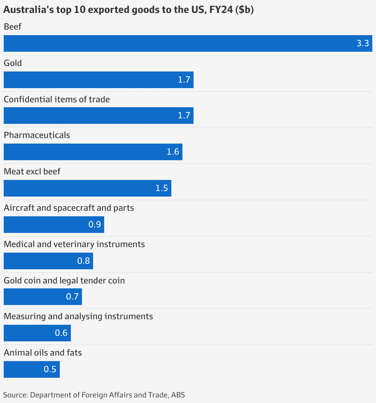 Trump tariffs: Australia hit with 10 per cent levies, beef ban singled ...