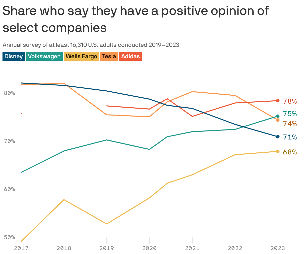 Adidas survives Ye, while other brands still face backlash for scandals