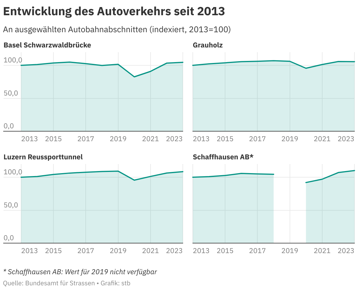 Autobahn-Ausbau für nichts: Milliarden trotz weniger Autos