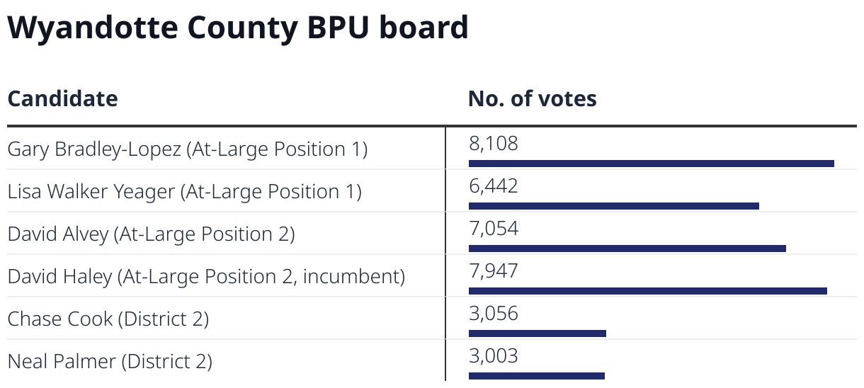 Wyandotte County 2025 election results: Mayor, commission | Kansas City ...