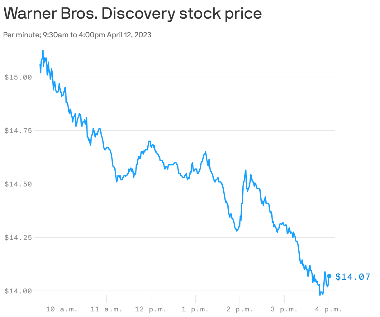 Warner Bros. Discovery stock dips following "Max" investor event