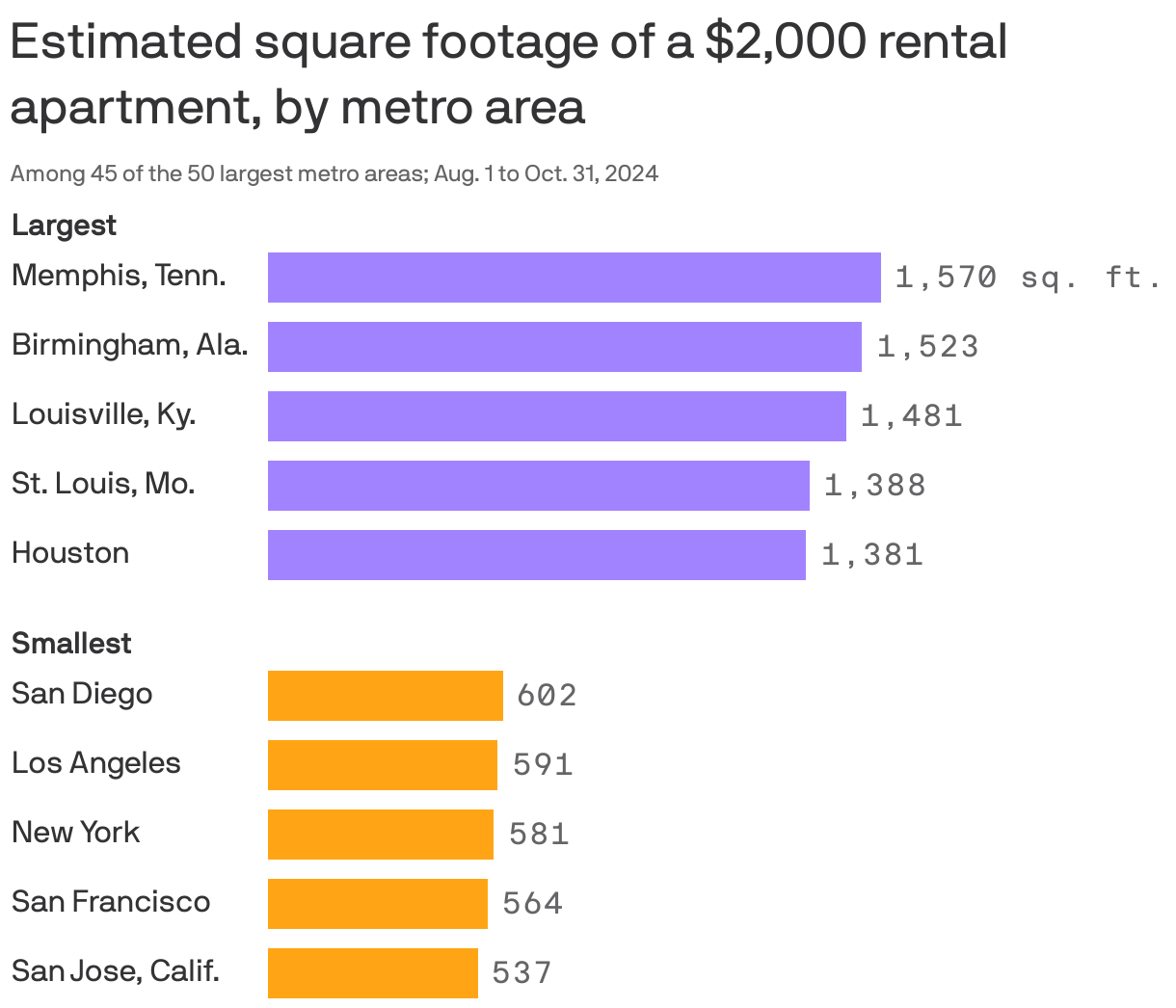 How much apartment you can rent in San Diego for $2,000 - Axios San Diego