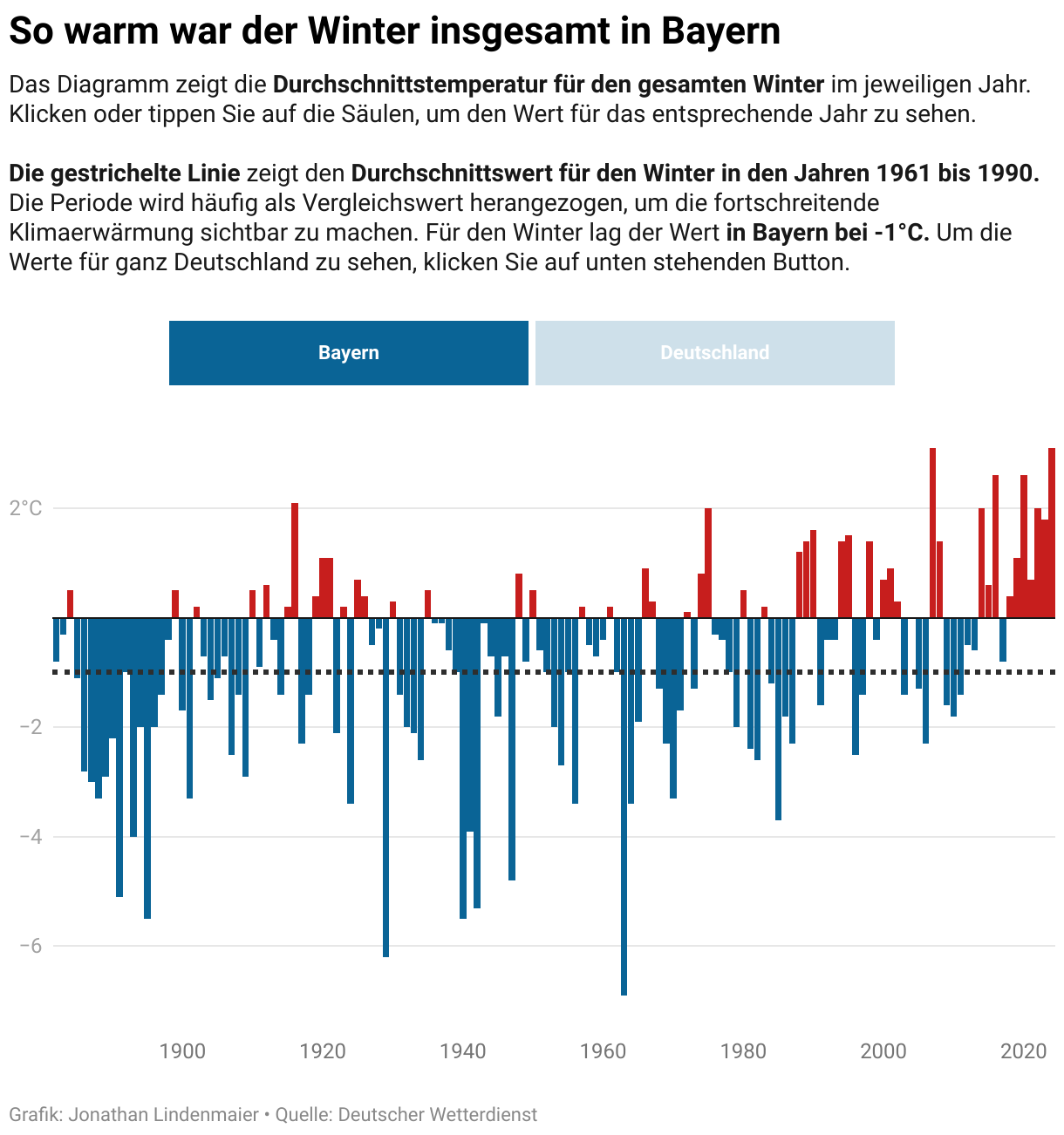 Der Winter war zu warm – vor allem in Bayern