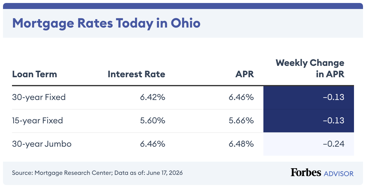 Ohio Mortgage And Refinance Rates – Forbes Advisor