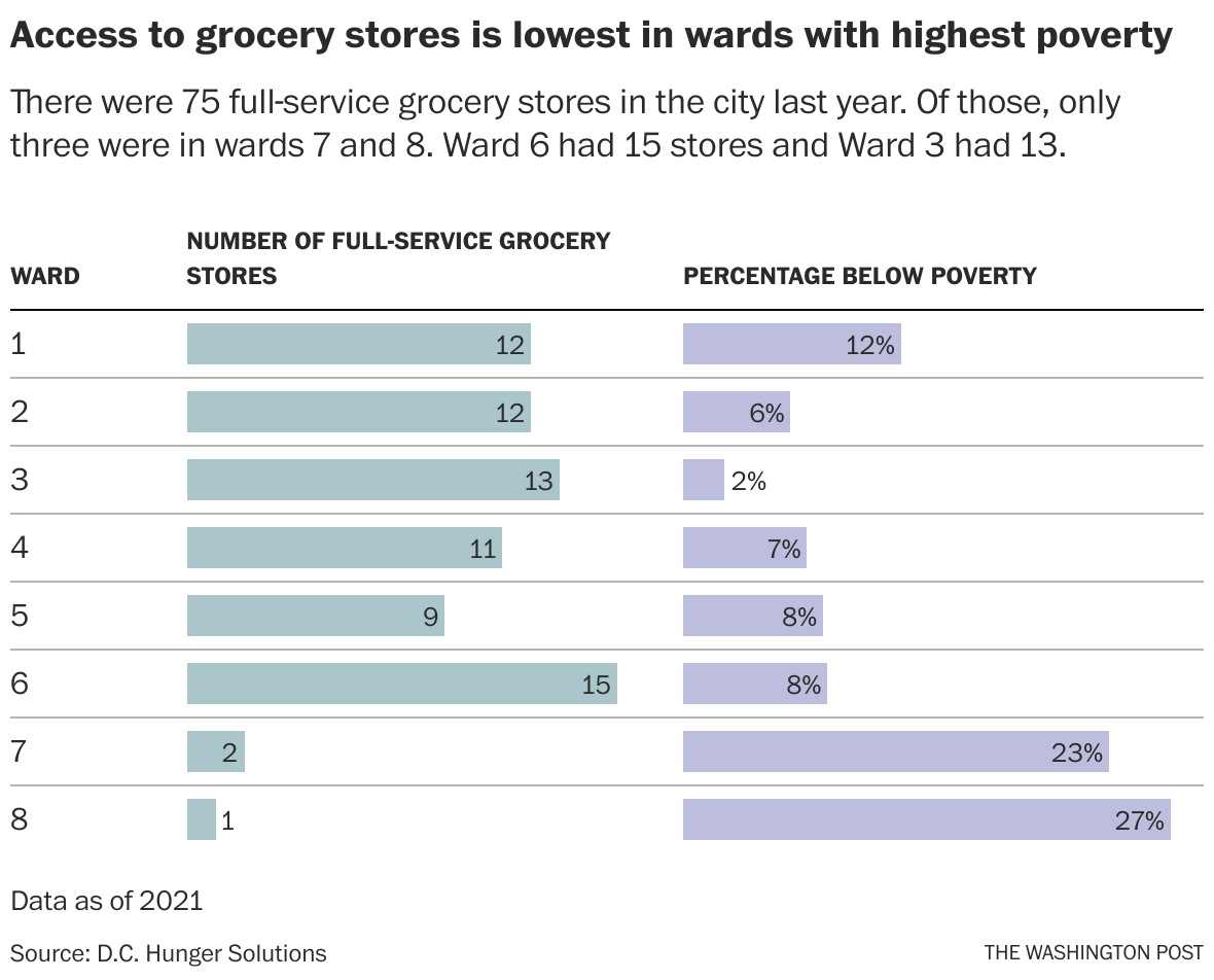 Black-owned stores work to end D.C.'s food deserts - The Washington Post