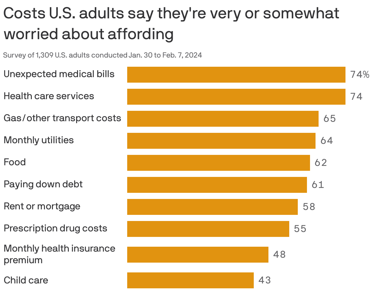 Health care costs lead financial worries, poll finds