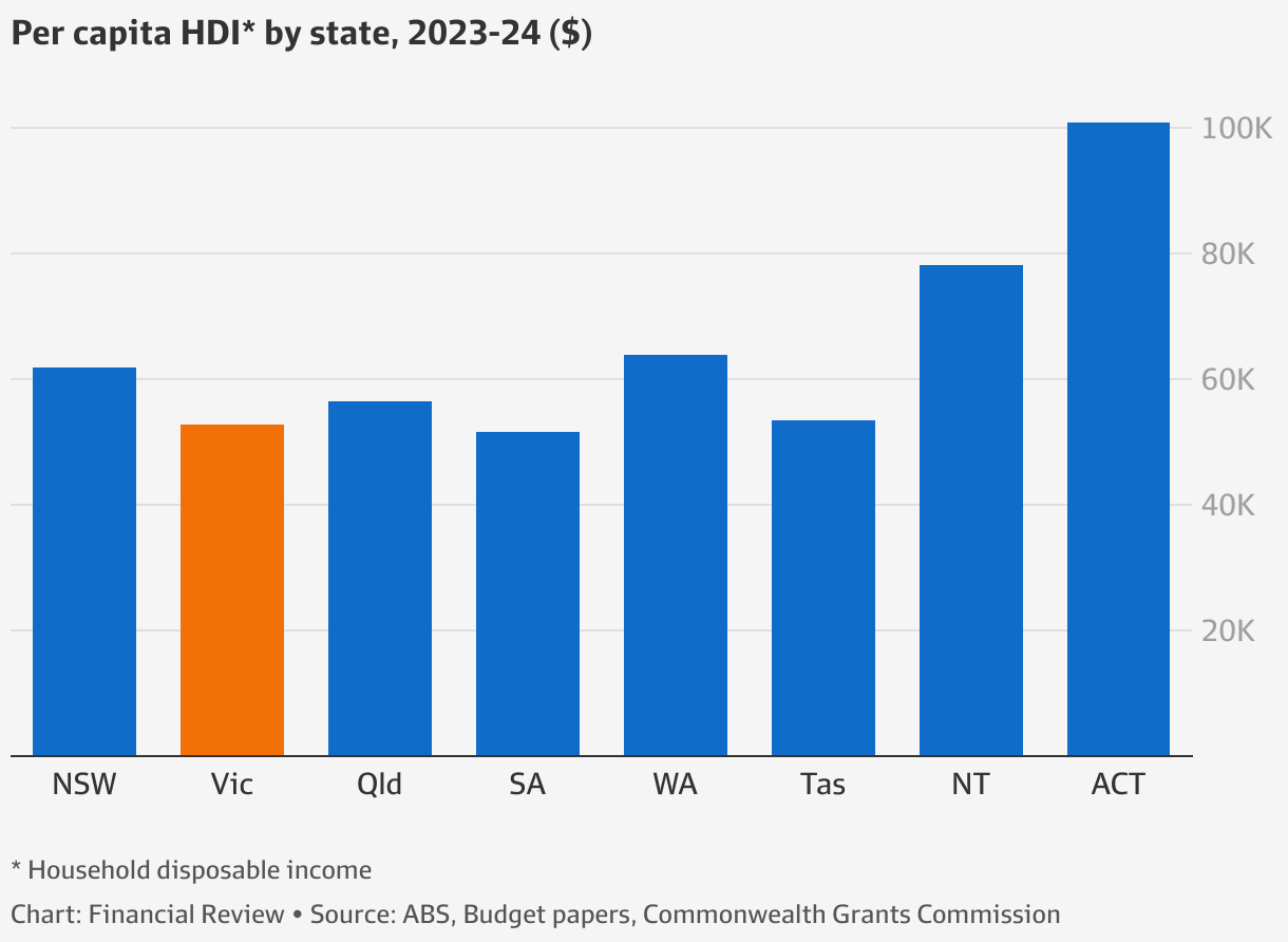 Victorian economy: The state’s finances mean voters could face cuts in ...