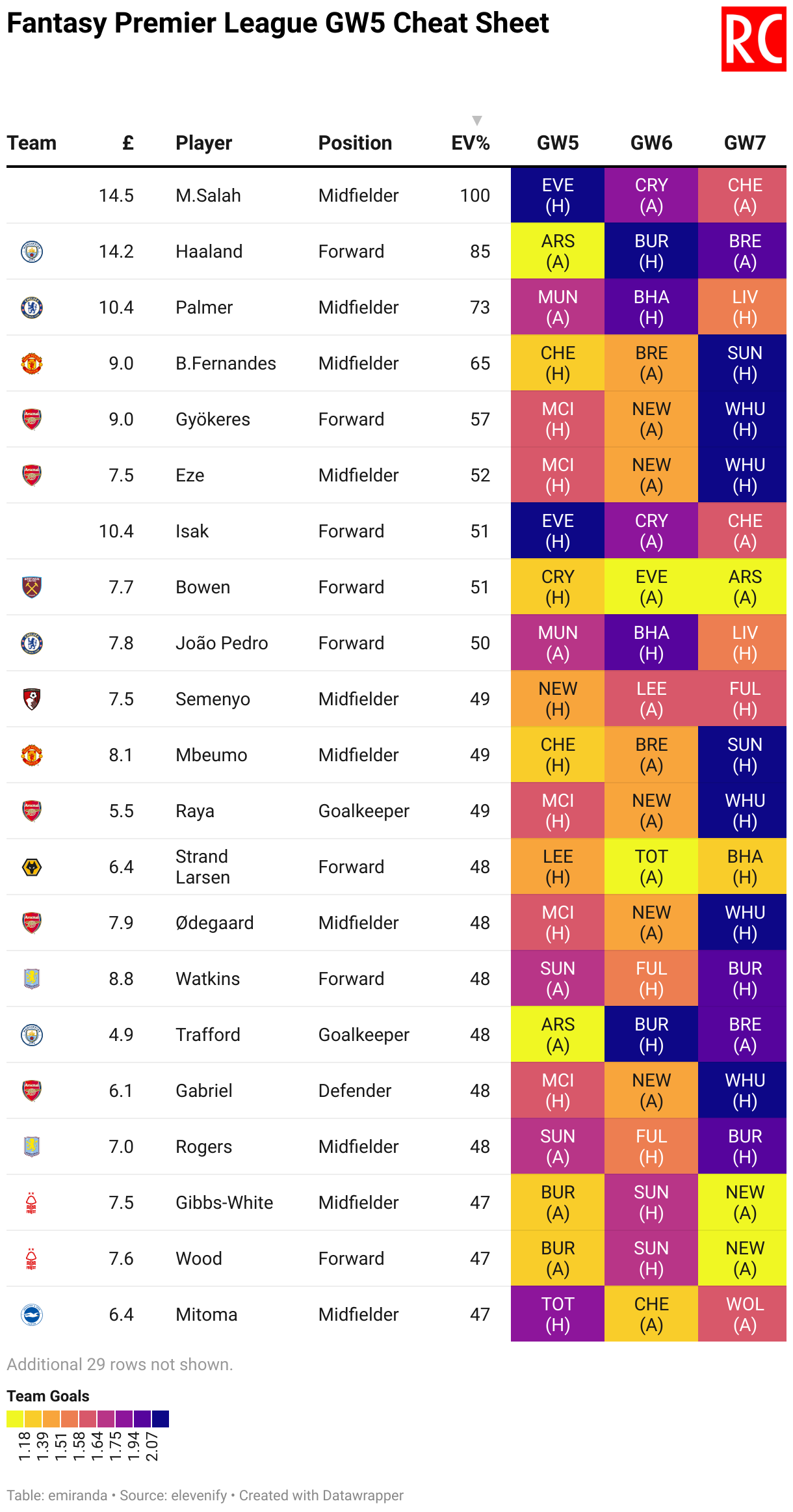Fantasy Premier League GW5 - Cheat Sheet