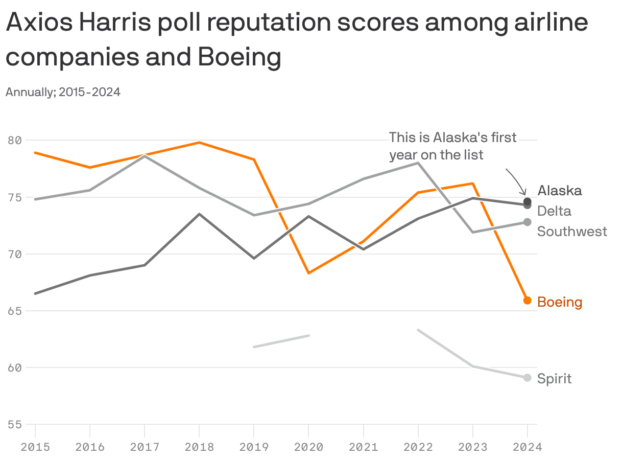 Boeing’s reputation plummeted this year, but not major airlines'