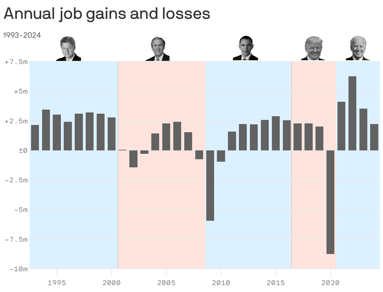 Biden job gains top Trump and Obama