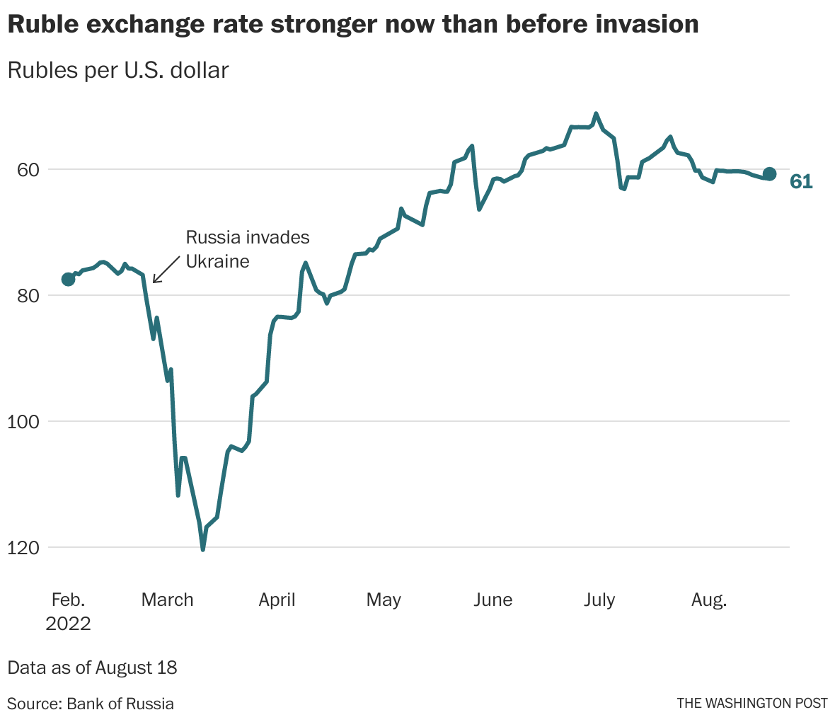 Western sanctions haven’t yet crushed Russia’s economy. Are they ...