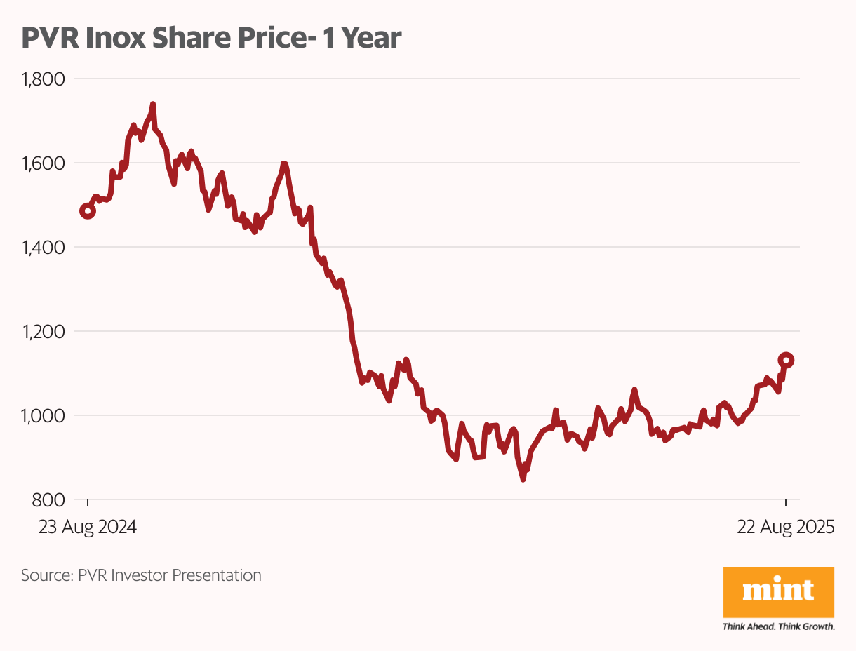 PVR Inox eyes a comeback—can the stock’s revival hold at the box office?