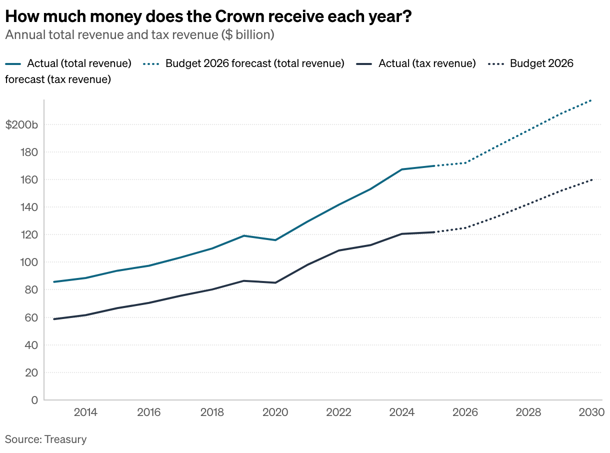 Budget 2026: Nine charts that show how Nicola Willis got her Budget ...