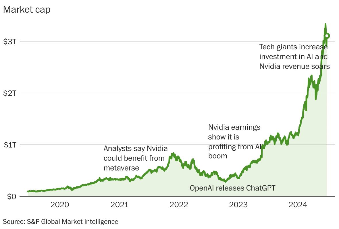 How Nvidia became one of the world’s most valuable company - The ...