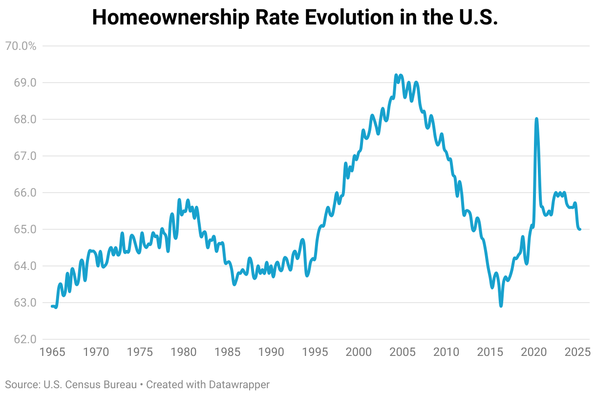 U.S. Homeownership Rates by State and City | PropertyShark