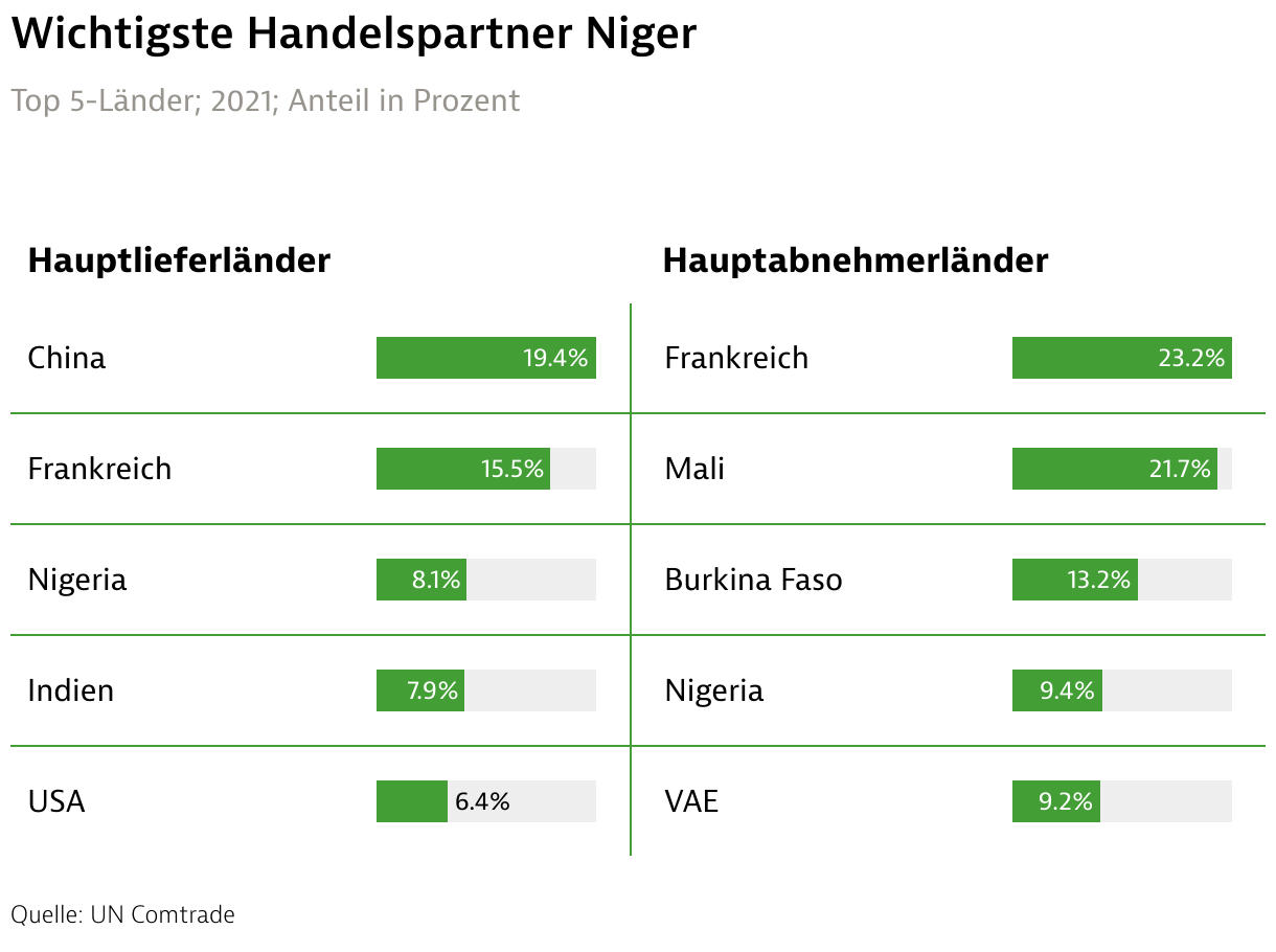 Africa Business Guide - Alles zur Wirtschaft in Niger