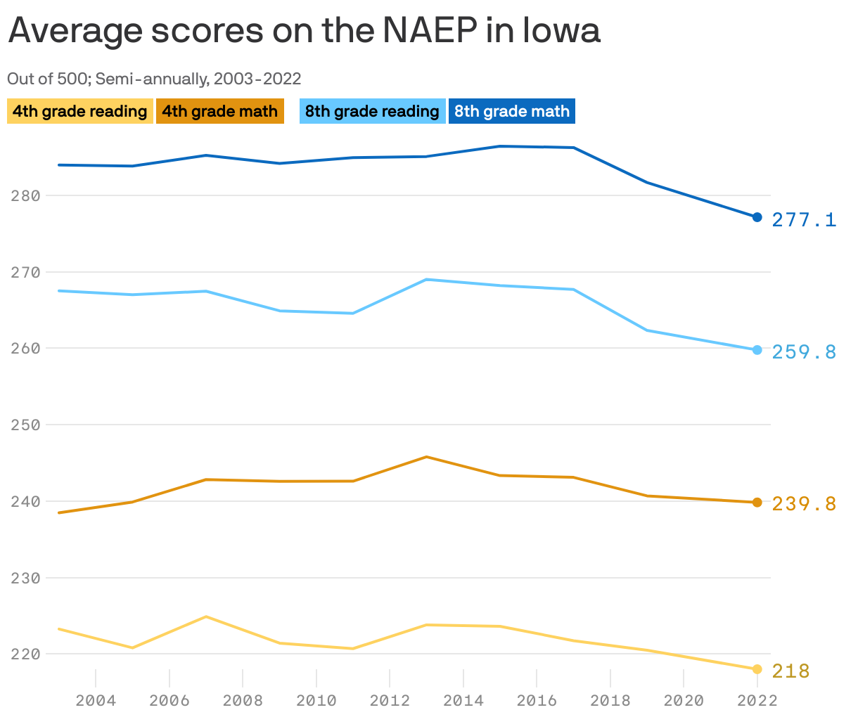 Iowa's test scores for 4th and 8th graders decline across the board ...